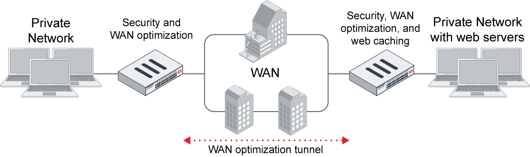 In-path WAN optimization topology | FortiGate / FortiOS 7.2.10 | Fortinet Document Library